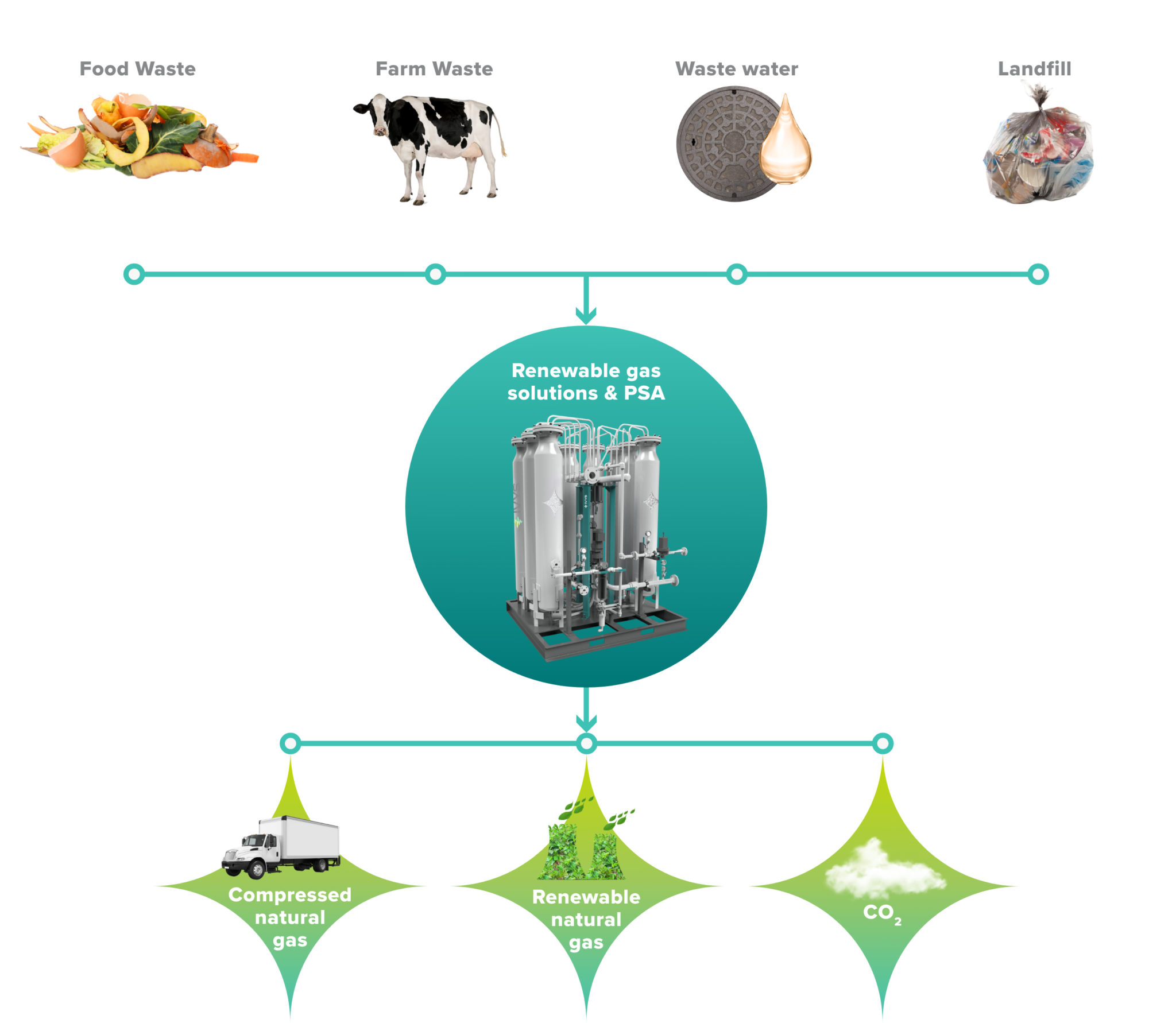 Ivys | Skid mount PSA | Ivys’s large scale solution for RNG