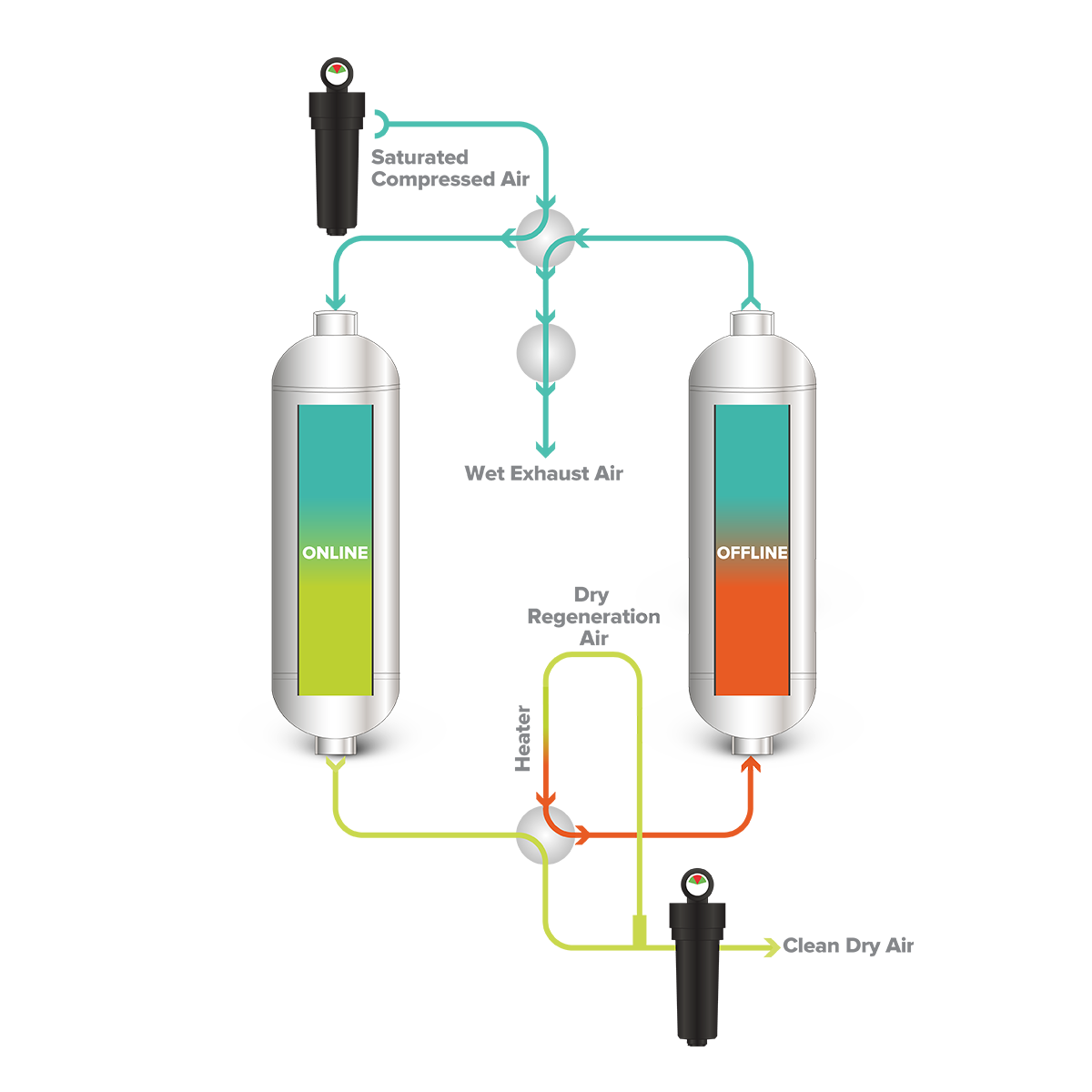 HRA Heat Regenerative Air Dryer | Ivys