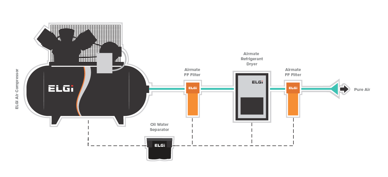 ELGi INDUSTRIAL AIR COMPRESSOR | Ivys